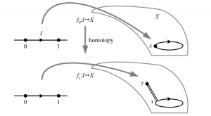 The fundamental group | Mathematics for Physics