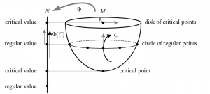 Critical points | Mathematics for Physics
