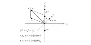 Generalizing vectors | Mathematics for Physics